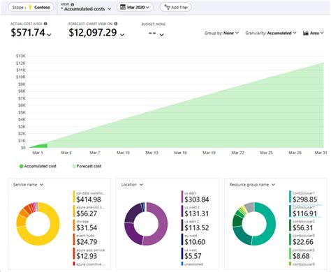 计划和管理 Azure Blob 存储的成本 Microsoft Learn