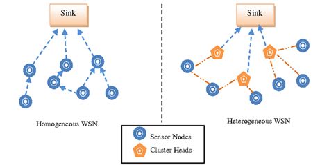 Homogenous And Heterogeneous Wsn 22 Download Scientific Diagram