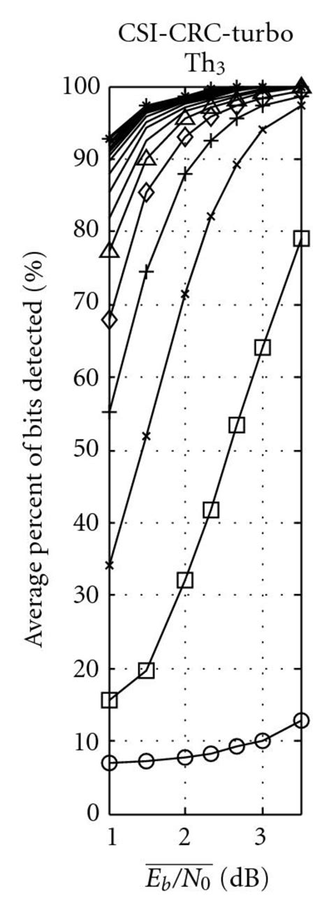Average Percent Of Early Detected Bits In Turbo Decoder With Crc
