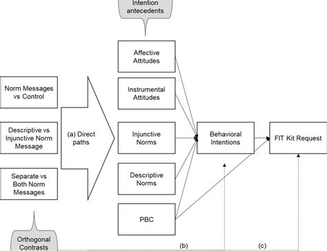 Path Analyses Modeling Indirect And Direct Intervention Effects On