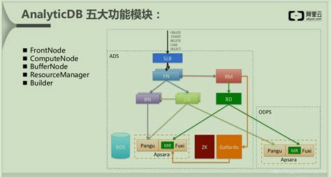 阿里大数据之 分析型数据库 Analyticdb技术架构及主要组件工作原理详解 Csdn博客