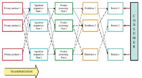 Supply Chain For Food Products Source A Multi Period Supply Network Of Download Scientific