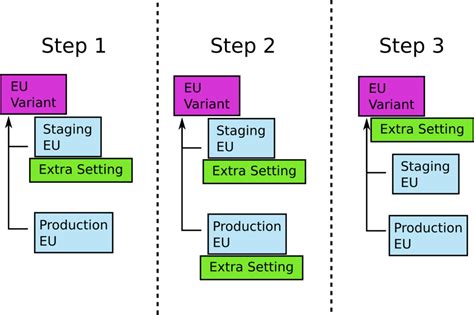 How To Model Your Gitops Environments