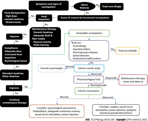 Management Of Constipation In Pediatrics At Justin Woodhouse Blog