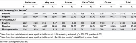 Hiv Screening And Syphilis Test Results For Men Who Have Sex With Men