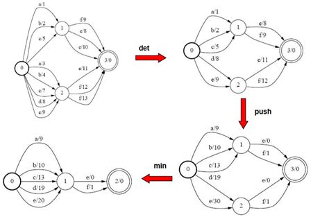 An Introduction To Speech Recognition Using Wfsts