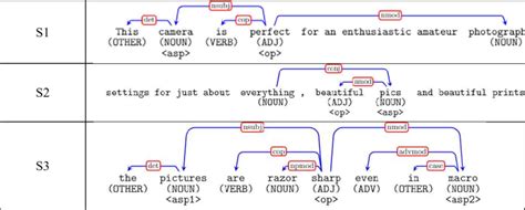 Shows A Complete Description Of The Dependency Pattern Sequential