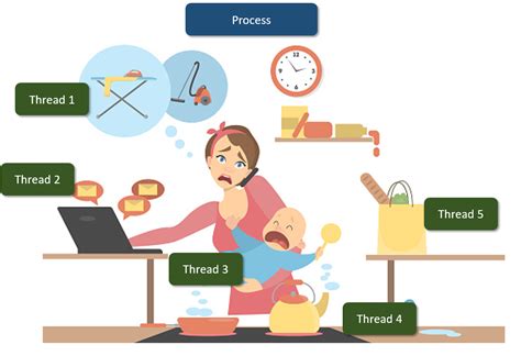 Multi Process多行程andmulti Thread多執行序到底是個啥2 By Justin Hollly Medium
