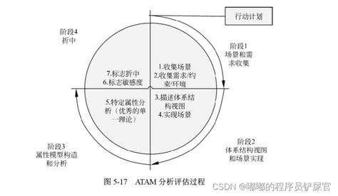 软考高级 系统架构师 第五章软件架构设计软件体系结构的演化是使用系统演化步骤去修改系统 Csdn博客