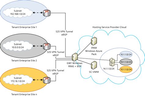 Microsoft Hybrid Cloud Multi Tenant Networking Solution SCVMM Hyperv WAP Winserv Cloud