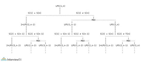 Longest Palindromic Subsequence With Solution Interviewbit