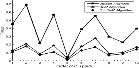 Comparison Of Algorithm Efficiency Download Scientific Diagram