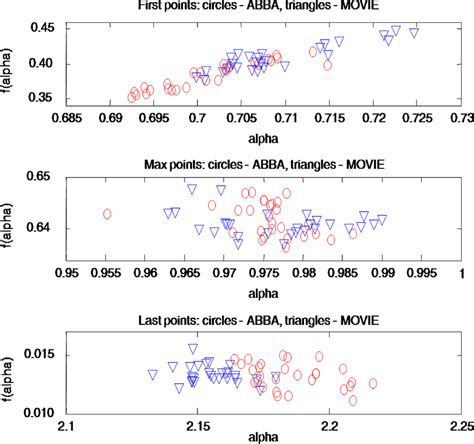 plots of characteristic points α f α of mf spectra for the music