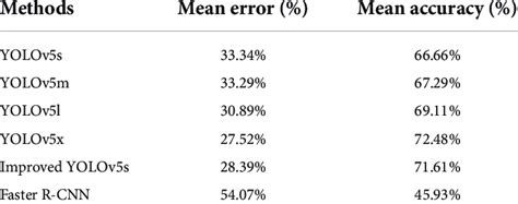 Statistical Average Error And Average Accuracy Download Scientific Diagram