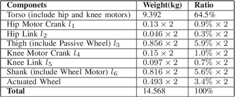 table ii from design and control of multi mode wheeled bipedal robot