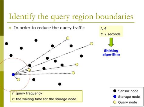 Ppt Query Based Wireless Sensor Storage Management For Real Time Applications Powerpoint
