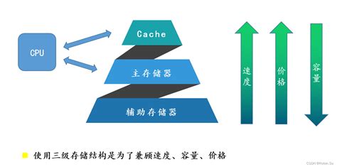 Arm架构cpu的体系结构及接口技术32位arm单片机程序架构 Csdn博客