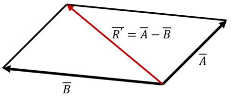 Resources Box 5 Vector Subtraction And Resolution Of A Vector