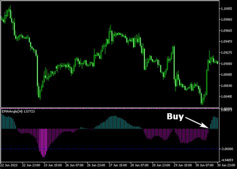 Ema Angle Forex Indicator For Mt5