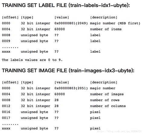 解析minist数据集minist数据集前16个字节 Csdn博客