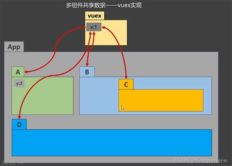 vue js实战：深度解析vuex状态管理 csdn博客