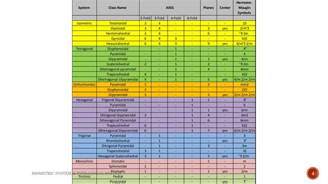 Isometric Tetragonal System Ppt