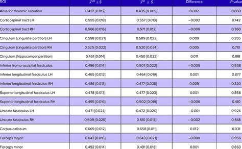 Roi Specific Group Comparisons Of Fractional Anisotropy Download Scientific Diagram
