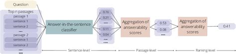 Table 1 From Towards Reliable And Factual Response Generation Detecting Unanswerable Questions