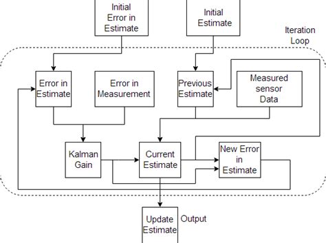 Flow Chart Of Kalman Filter Download Scientific Diagram