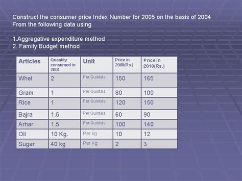 Methods Of Construction Index Numbers A Aggregative Method