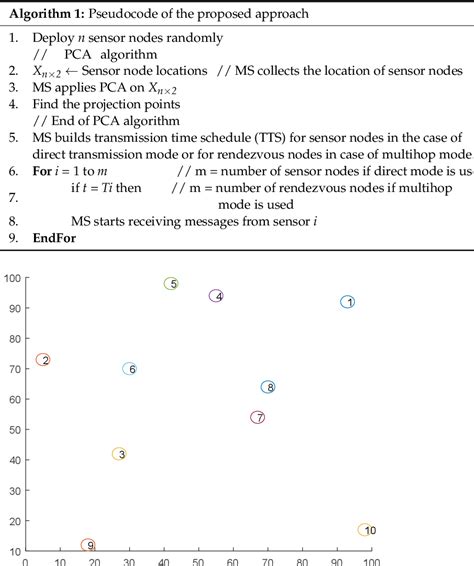 Table 1 From An Efficient Path Generation Algorithm Using Principle Component Analysis For