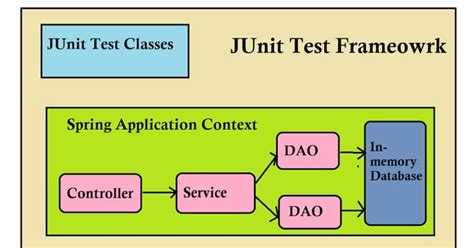 How To Do Integration Testing In Spring Framework Springboottest Example Java Rjavarevisited