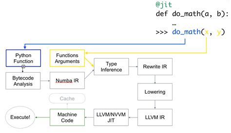 Python的Numba库学习笔记