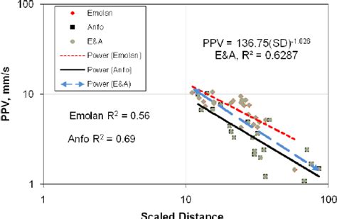 variation of ppv with scaled distance for sarcheshmehh blasting data