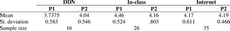 Sample Size Mean And Standard Deviations Of Dependent Measures By