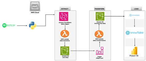 Github Imkaran45spotify End To End Aws Snowflake