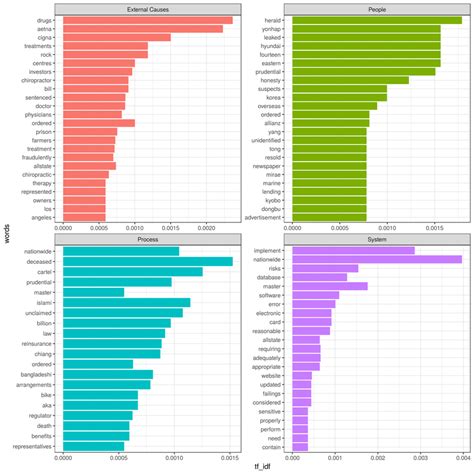 20 Most Important Words Ranked By Tf Idf Scores Grouped Into Root Cause Download Scientific