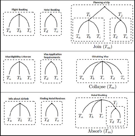 Figure 1 From Extracting Hierarchies Of Search Tasks And Subtasks Via A Bayesian Nonparametric
