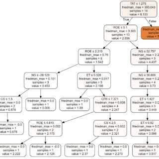 Decision Tree Structure Download Scientific Diagram
