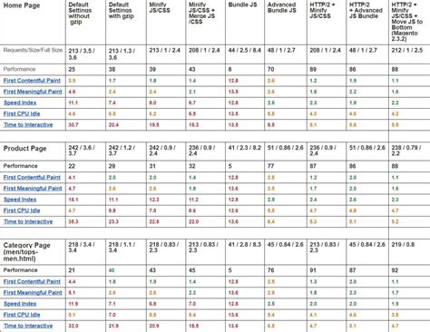 Magento 2 Speed Optimization Research The Ultimate Guide MageWorx Magento Blog