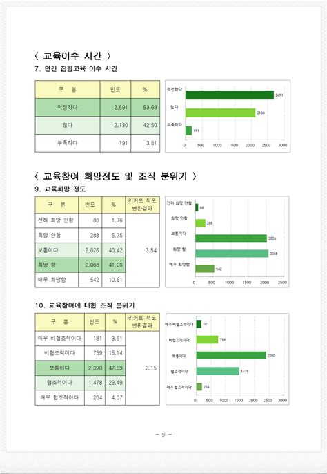 교육만족도 설문조사 결과 보고서작성법 사례분석 이정훈 강사 네이버 블로그