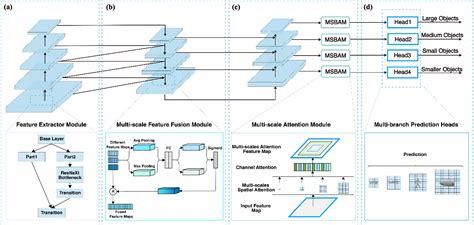 Figure 1 From Msfanet A Light Weight Object Detector Based On Context Aggregation And Attention
