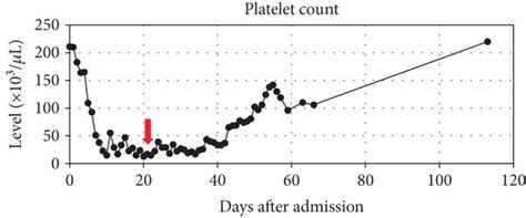Overview Of Patient Platelet Count With Indication Of Dexamethasone And Download Scientific