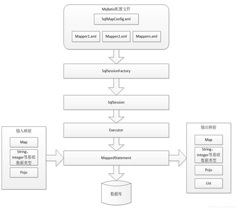 Mybatis的功能架构mybatis 的功能架构 Csdn博客