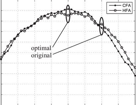 Rr Dependent On The Warping Factor α Of The Applied Voice Conversion Download Scientific