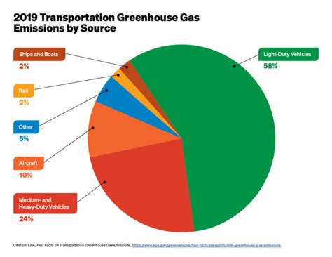 Putting The Pieces Together To Curb Transportation Pollution Southern