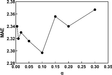 Figure 5 From A Compact Soft Ordinal Regression Network For Age Estimation Semantic Scholar