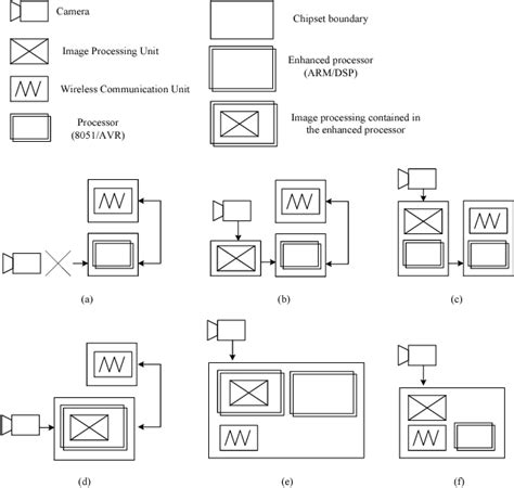 Figure 1 From A Vlsi Design Of Sensor Node For Wireless Image Sensor Network Semantic Scholar