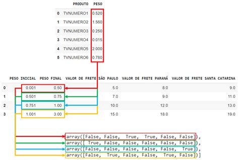 Criar Uma Nova Coluna Base Em Faixas De Peso Python Pandas Tratando E Analisando Dados