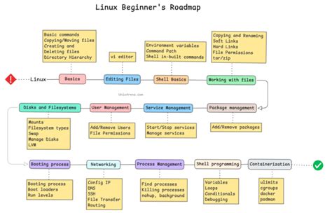 Linux Roadmap For Beginner Unixarena